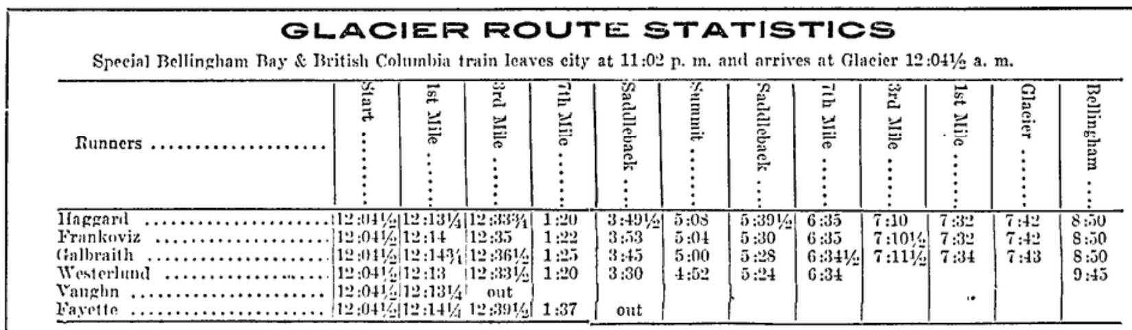 The Mount Baker Ultramarathon (1911-1913) | Ultrarunning History