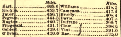 Frank Hart – World Record Holder